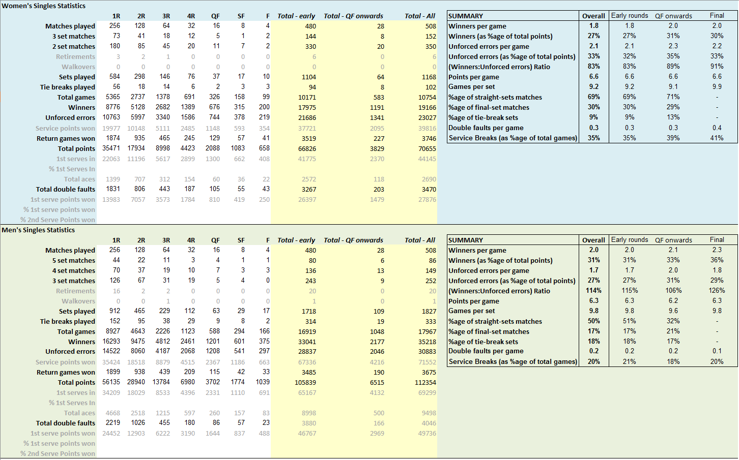 A Year of Grand Slam Data: Men’s Tennis and Women’s Tennis – Sunil D'Monte